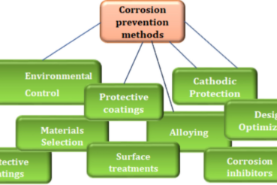 10 Must-Have Elements of a Successful Corrosion Management Strategy