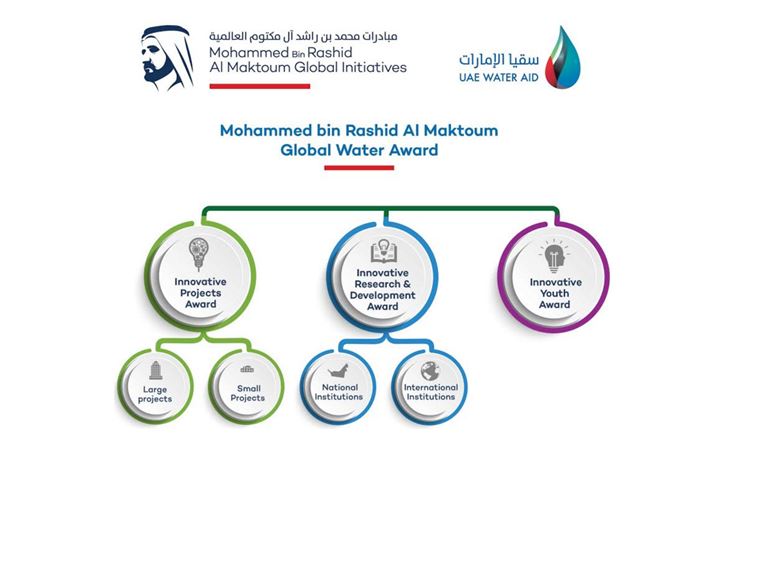 UAE Water Aid starts accepting applications for Mohammed bin Rashid Al ...
